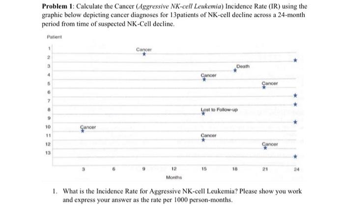 Solved Problem 1: Calculate the Cancer (Aggressive NK-cell | Chegg.com