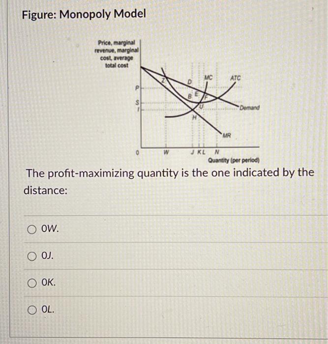 Solved Figure: Monopoly Model The profit-maximizing quantity | Chegg.com