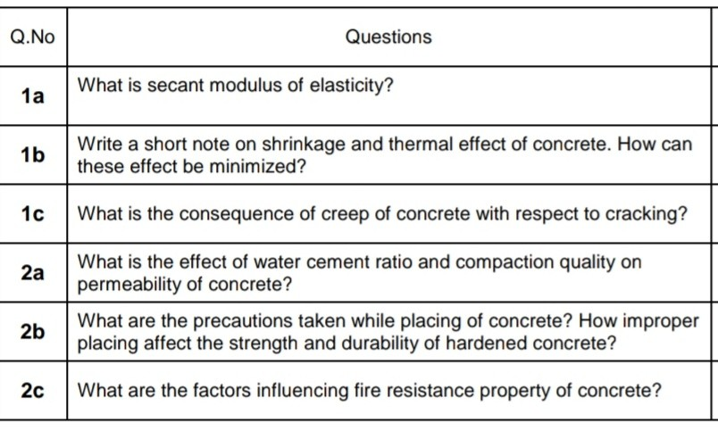 Solved Q.No Questions What is secant modulus of elasticity? | Chegg.com