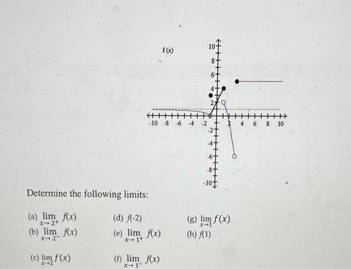 Solved 15) Consider the graph of f(x)Determine the following | Chegg.com