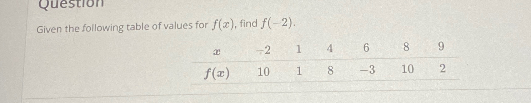 Solved Given the following table of values for f(x), ﻿find | Chegg.com