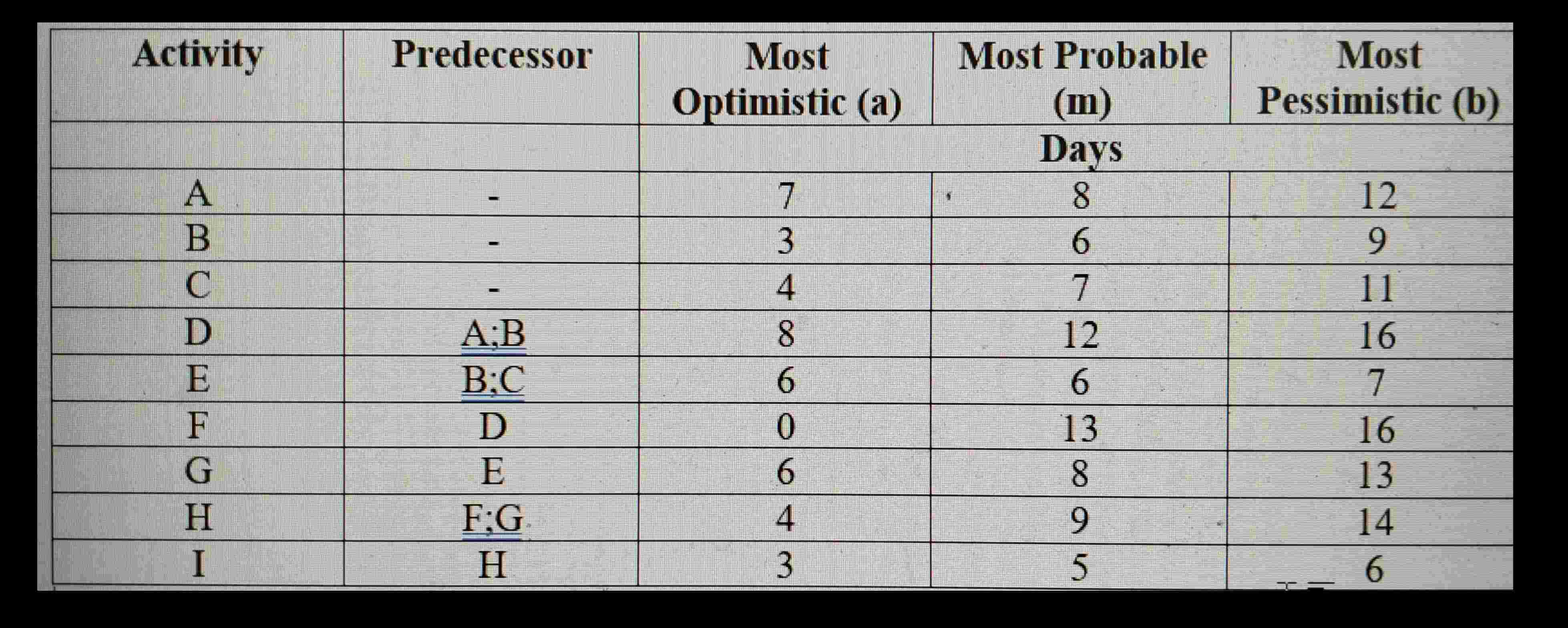 Solved The data gathered {optimistic (a); most probable (m) | Chegg.com