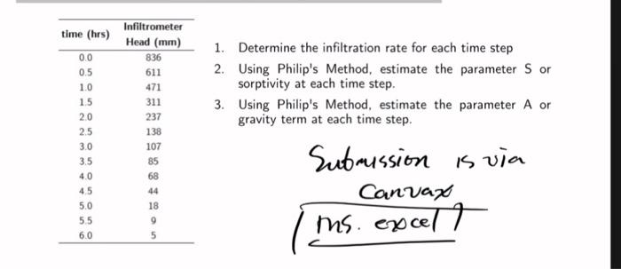 1. Determine the infiltration rate for each time step | Chegg.com