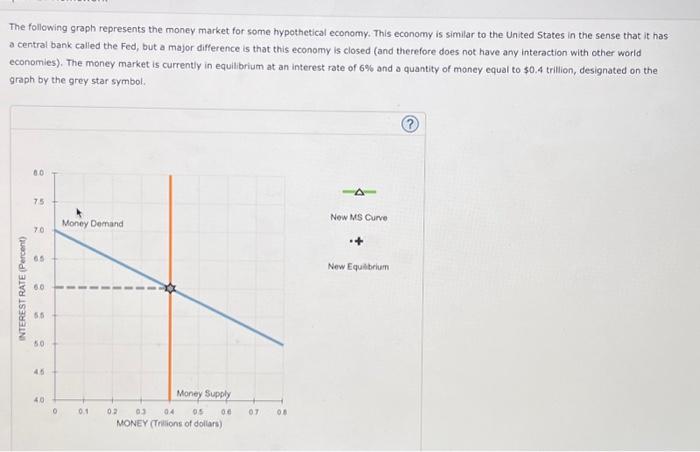 Solved The following graph represents the money market for | Chegg.com