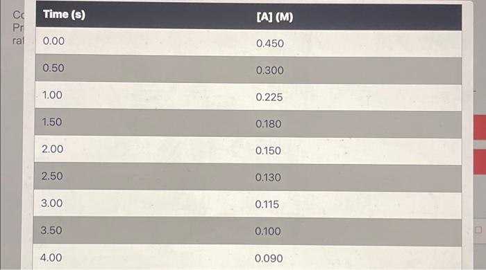Solved Consider the table of data collected for the reaction | Chegg.com