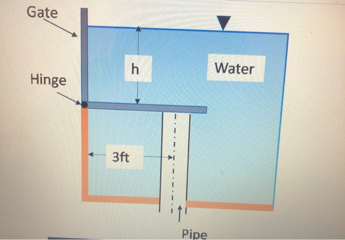 Solved A 4-ft-wide (into the page), right-angle gate is free | Chegg.com