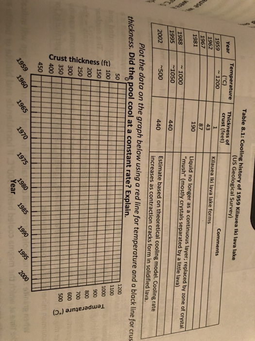 Solved tvam Crust thickness (ft) Temperature (°C) Table 8.1: | Chegg.com