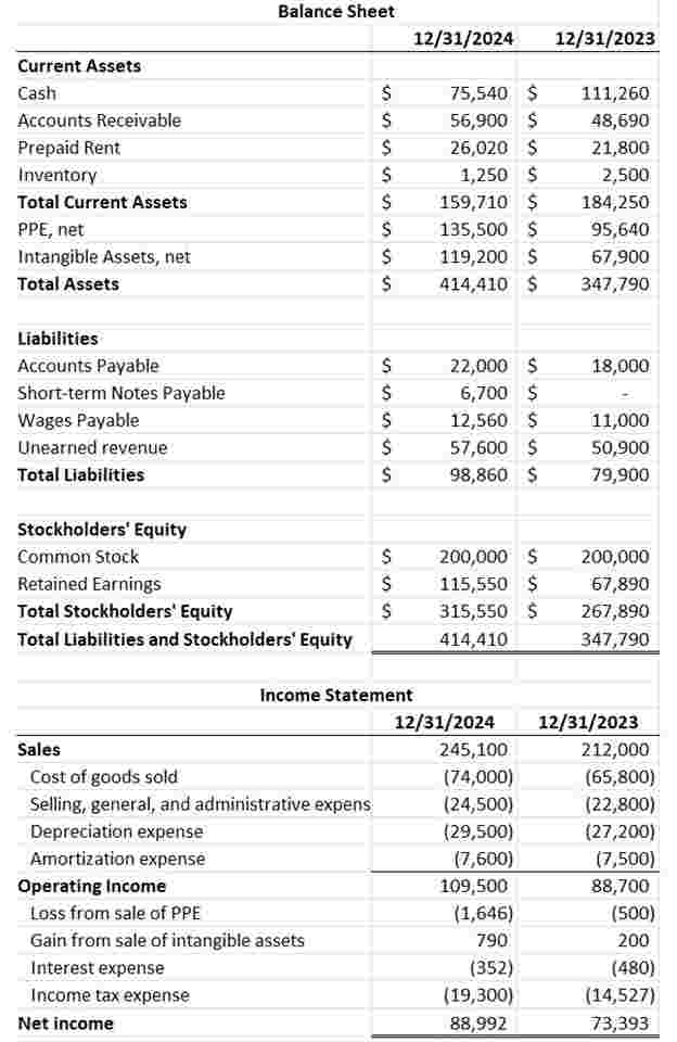 Solved Use the following Balance Sheet and Income Statement | Chegg.com