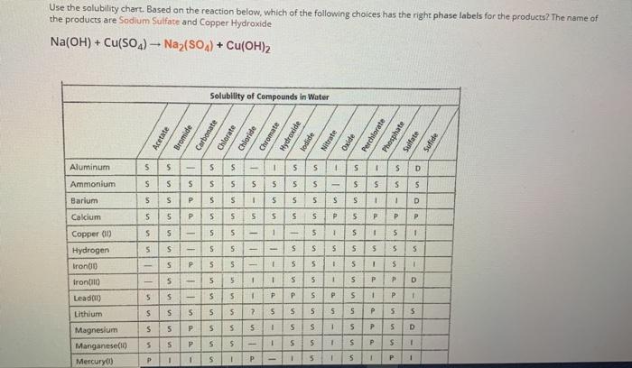 Solved Use the solubility chart. Based on the reaction | Chegg.com