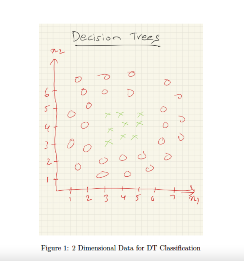 Solved Part 2: Consider the data points shown in Figure 1. | Chegg.com