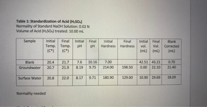 Solved Table 1: Standardization of Acid (H2SO4) Normality of | Chegg.com