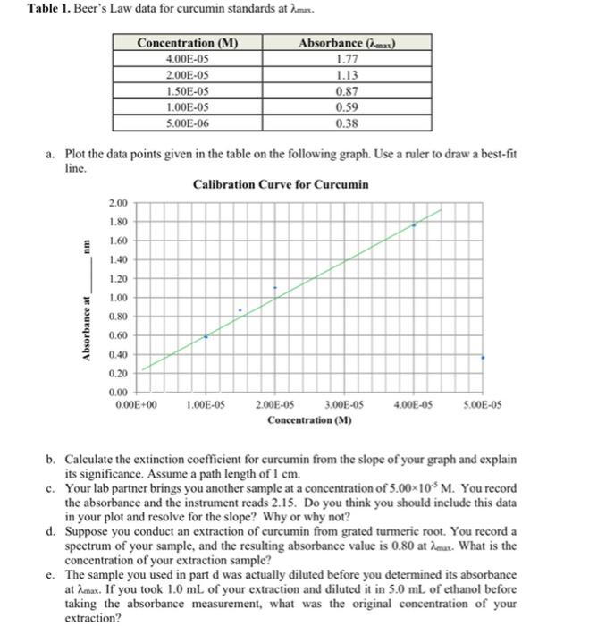 Solved Calculate the extinction coefficient for curcumin | Chegg.com