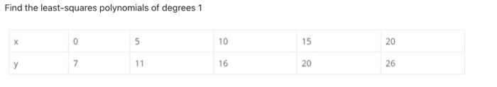 Solved Find the least-squares polynomials of degrees 1 X 0 5 | Chegg.com