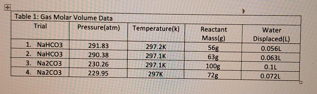 Solved Show your calculation for the molar volume of CO2 | Chegg.com