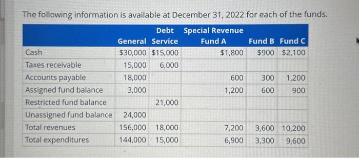 Solved a) Identify which of the funds are major funds as | Chegg.com