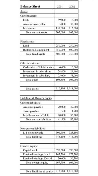 Solved \begin{tabular}{|l|r|r|} \hline Balance Sheet & | Chegg.com