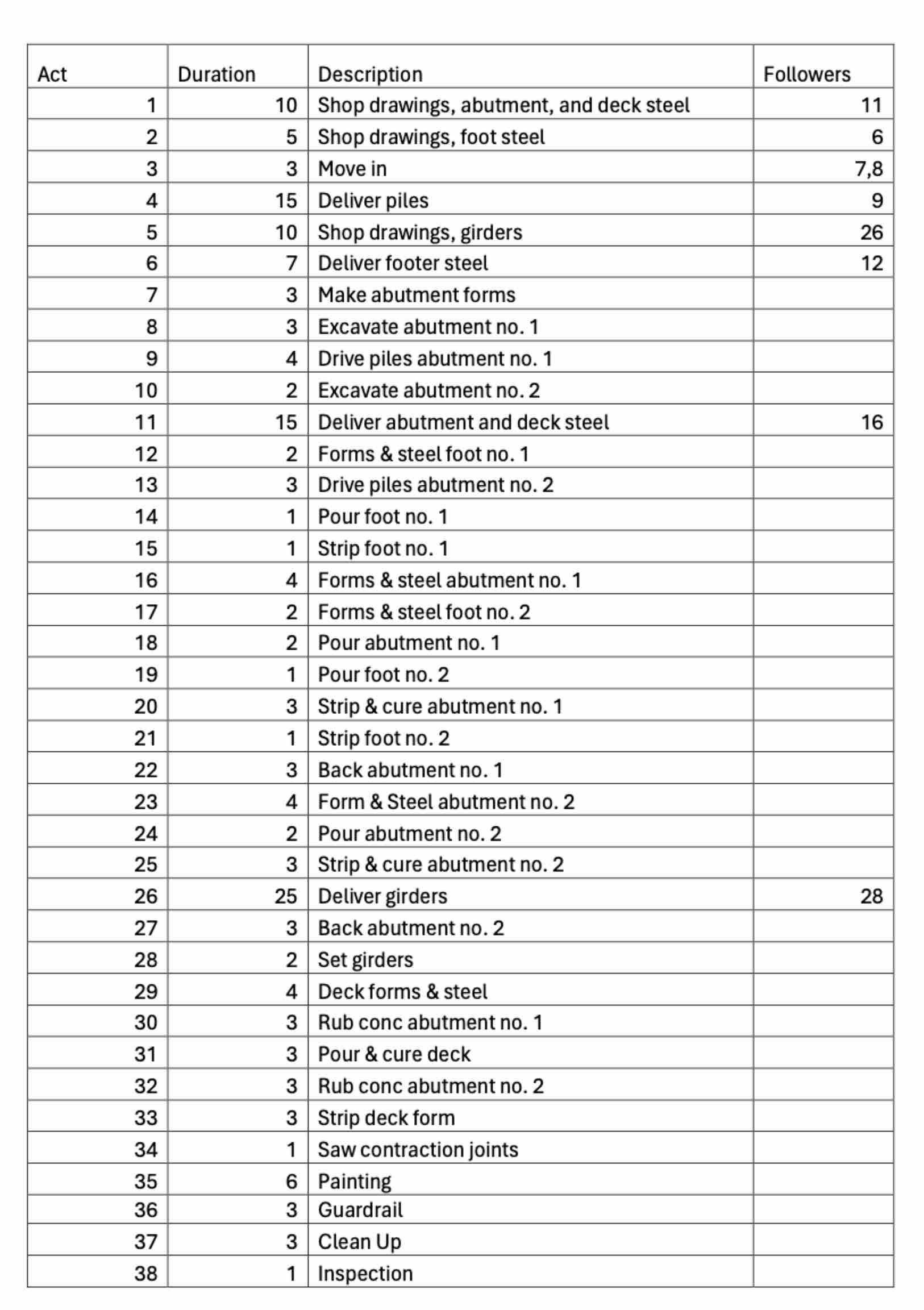 Solved Please make a network Diagram using the table. Alsio | Chegg.com