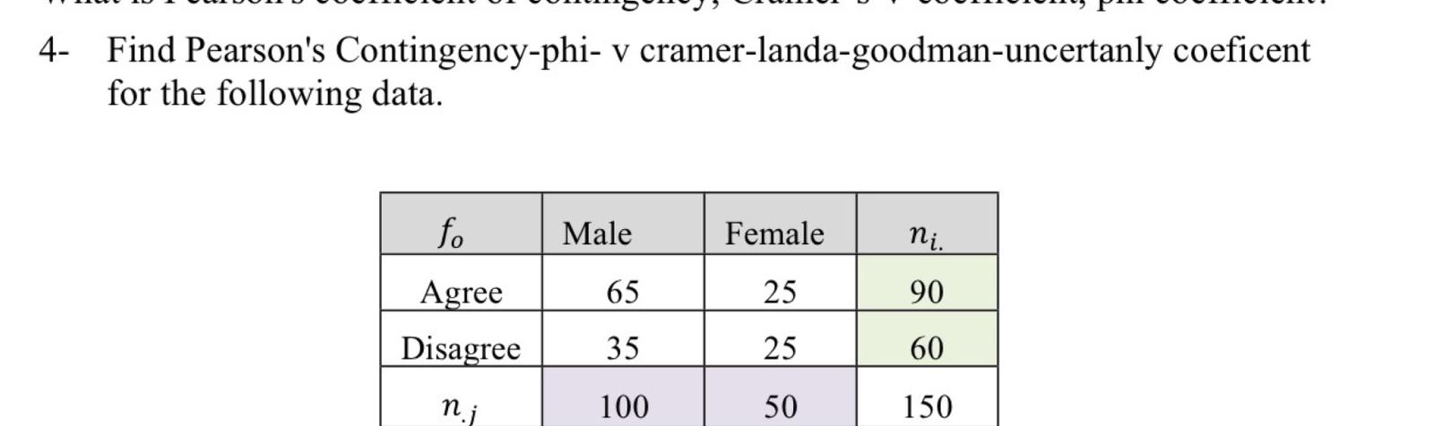 Solved 4- Find Pearson's Contingency-phi- v | Chegg.com