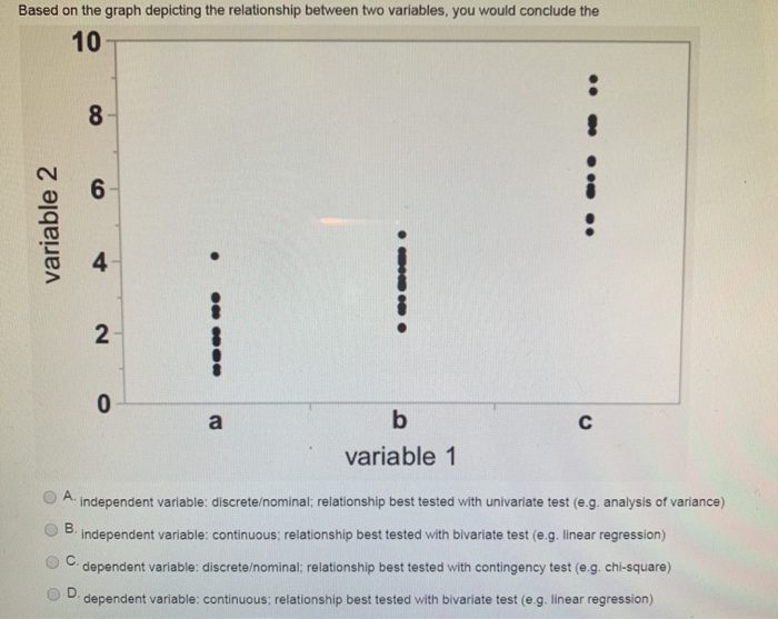 Solved Based on the graph depicting the relationship between | Chegg.com