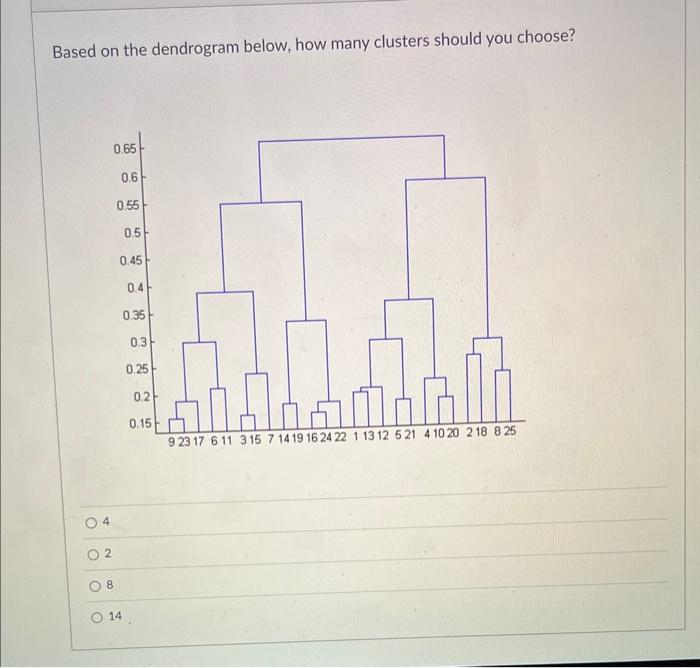 Solved Which would be the best number of clusters to choose | Chegg.com
