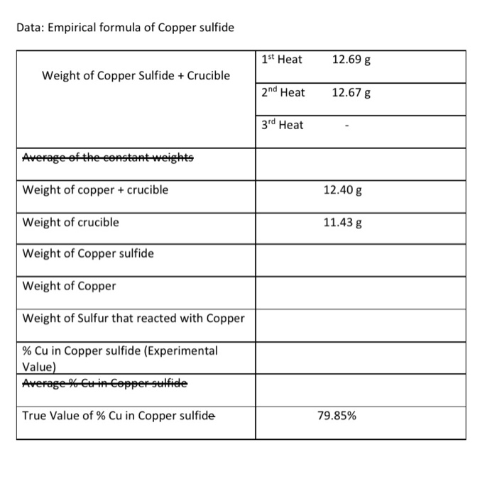 Solved Data: Empirical formula of Copper sulfide 1st Heat | Chegg.com