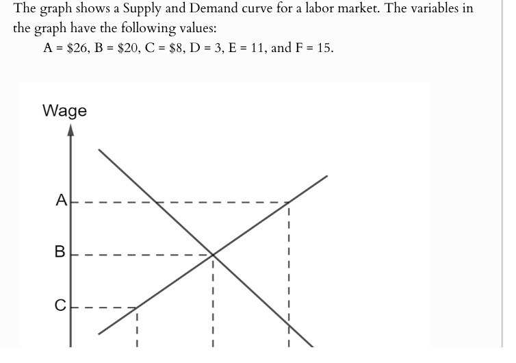 Solved The graph shows a Supply and Demand curve for a labor | Chegg.com