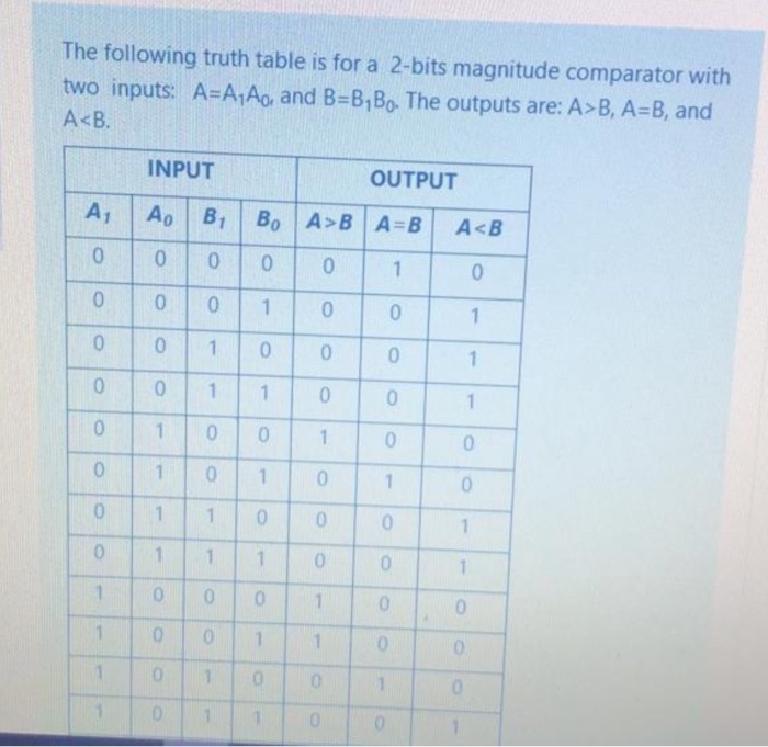 Solved The following truth table is for a 2-bits magnitude | Chegg.com