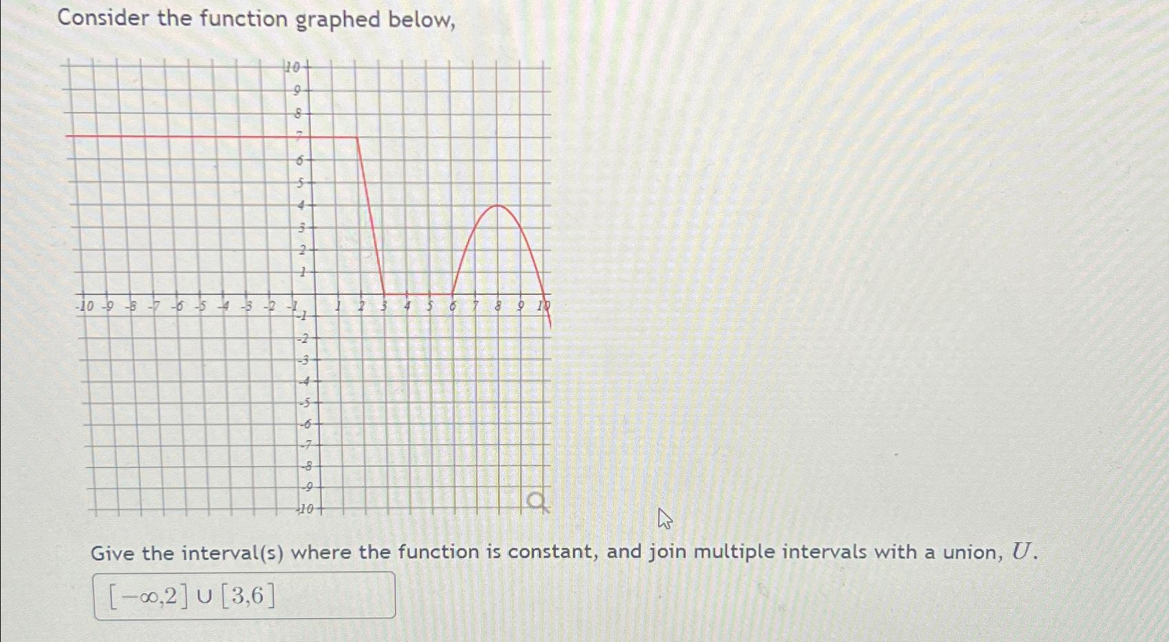 Solved Consider the function graphed below,Give the | Chegg.com