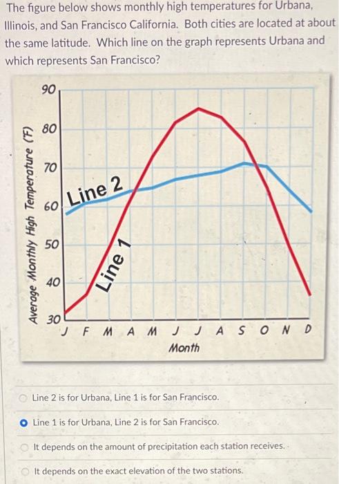 Solved The figure below shows monthly high temperatures for | Chegg.com