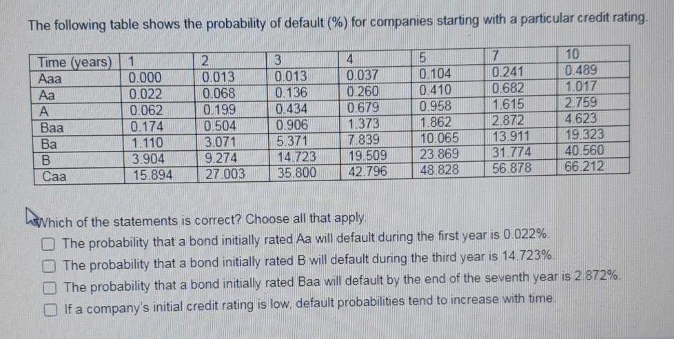 Solved The following table shows the probability of default | Chegg.com