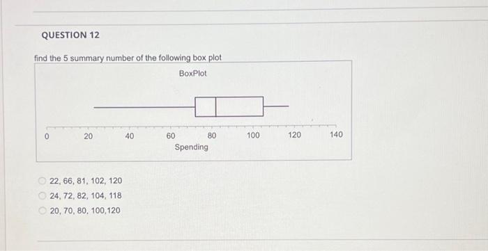 Solved QUESTION 12 find the 5 summary number of the | Chegg.com
