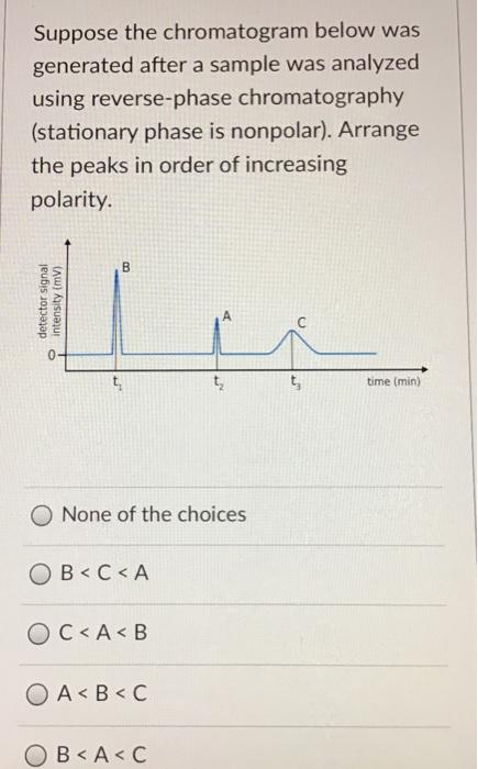 Solved Suppose the chromatogram below was generated after a | Chegg.com