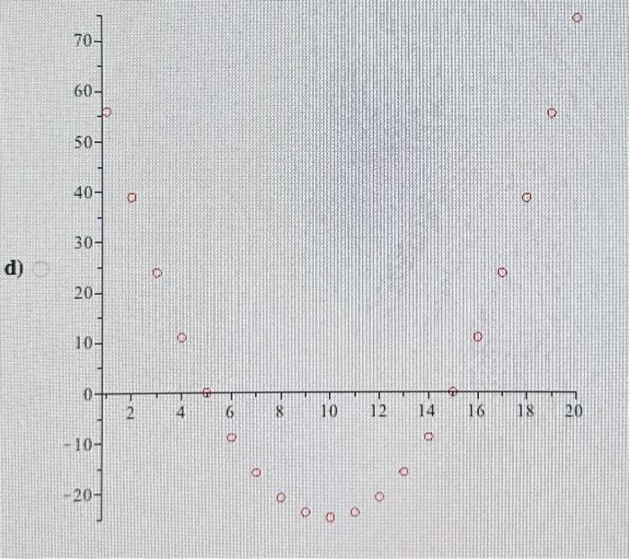 Solved Which of the following residual plots would indicate | Chegg.com