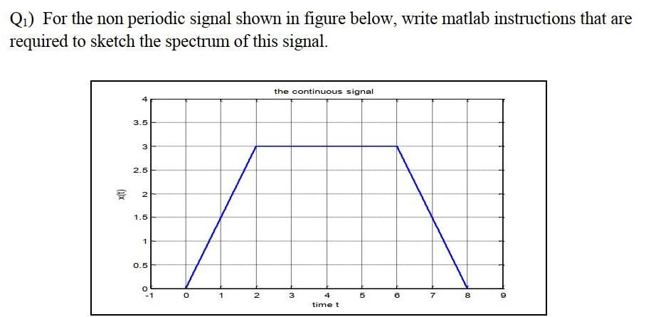 Solved Qı) For the non periodic signal shown in figure | Chegg.com