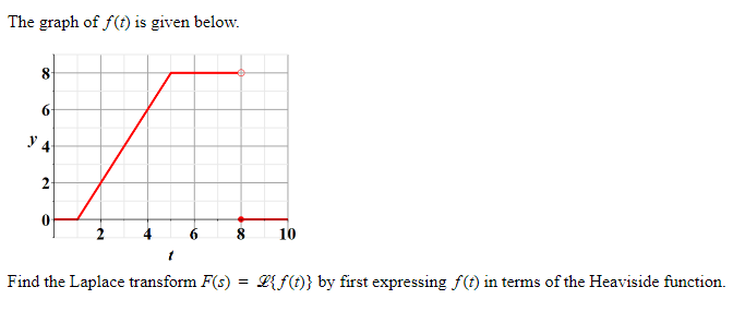 Solved The graph of f(t) ﻿is given below.Find the Laplace | Chegg.com