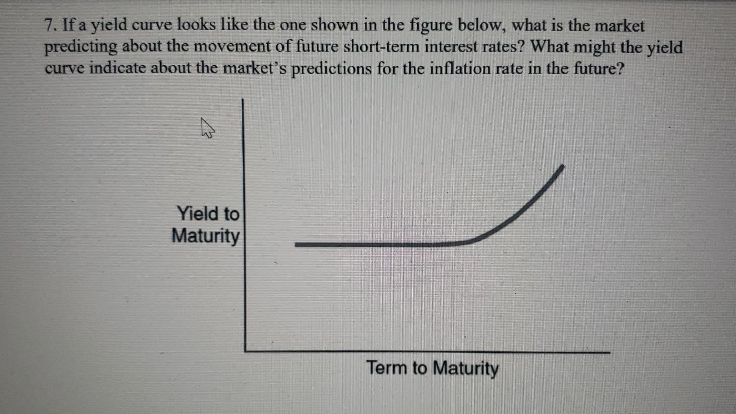 Solved 7. If a yield curve looks like the one shown in the | Chegg.com
