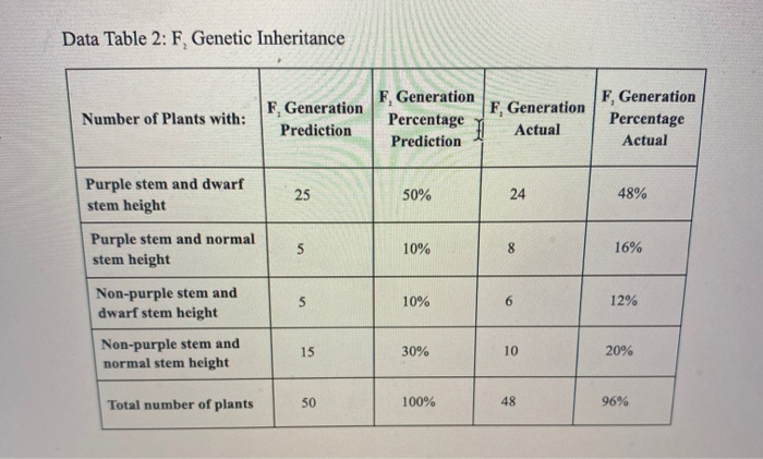 Solved Data Table 2: F, Genetic Inheritance Number of Plants | Chegg.com