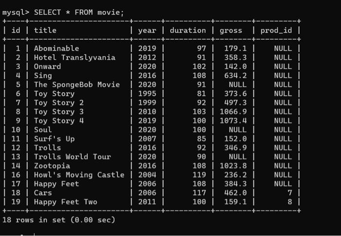 Solved 4. List the movie id, title, production id, and | Chegg.com