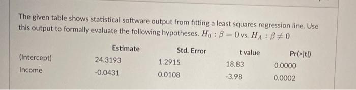 Solved The given table shows statistical software output | Chegg.com