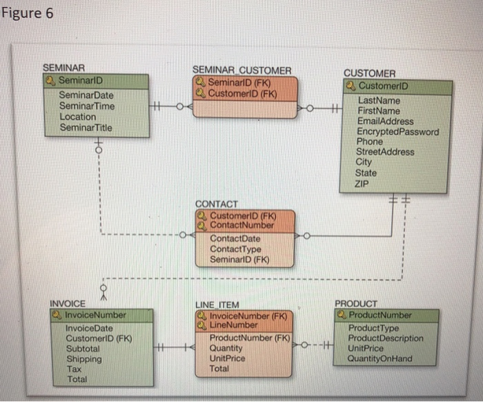 Solved Review Figure 6. Which of the following is not a | Chegg.com