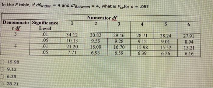 Solved In the F table, If df within = 4 and df Between = 4, | Chegg.com