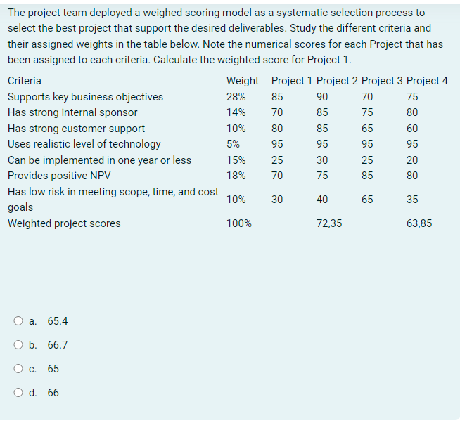 Solved The project team deployed a weighed scoring model as | Chegg.com