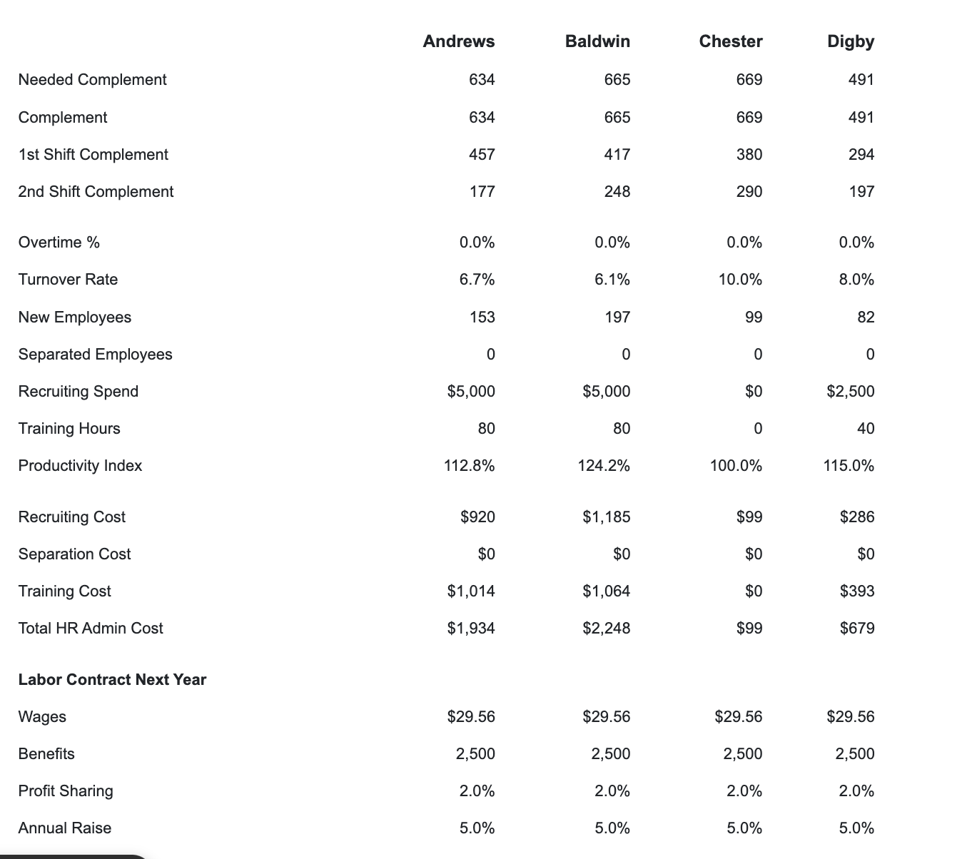 Solved The Digby company will continue to train their | Chegg.com