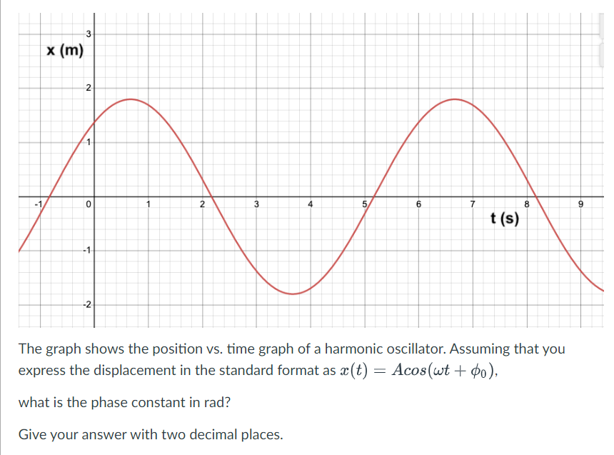 Solved The graph shows the position vs. ﻿time graph of a | Chegg.com