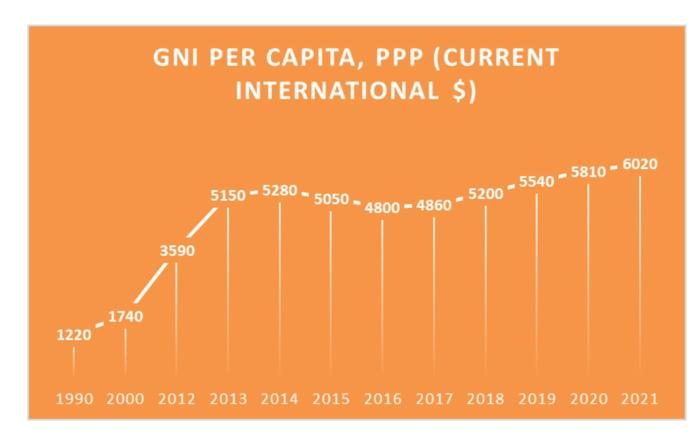 Solved GNI PER CAPITA, PPP (CURRENT INTERNATIONAL | Chegg.com