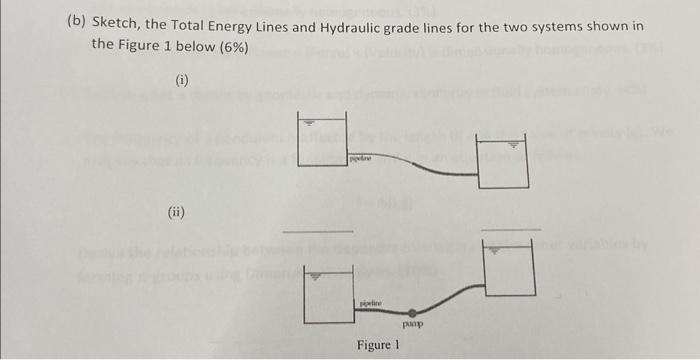 Solved (b) Sketch, the Total Energy Lines and Hydraulic | Chegg.com