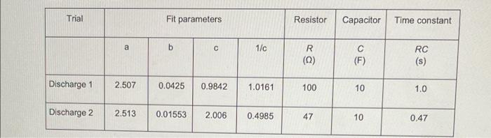 Trial Fit parameters Resistor Capacitor Time constant | Chegg.com