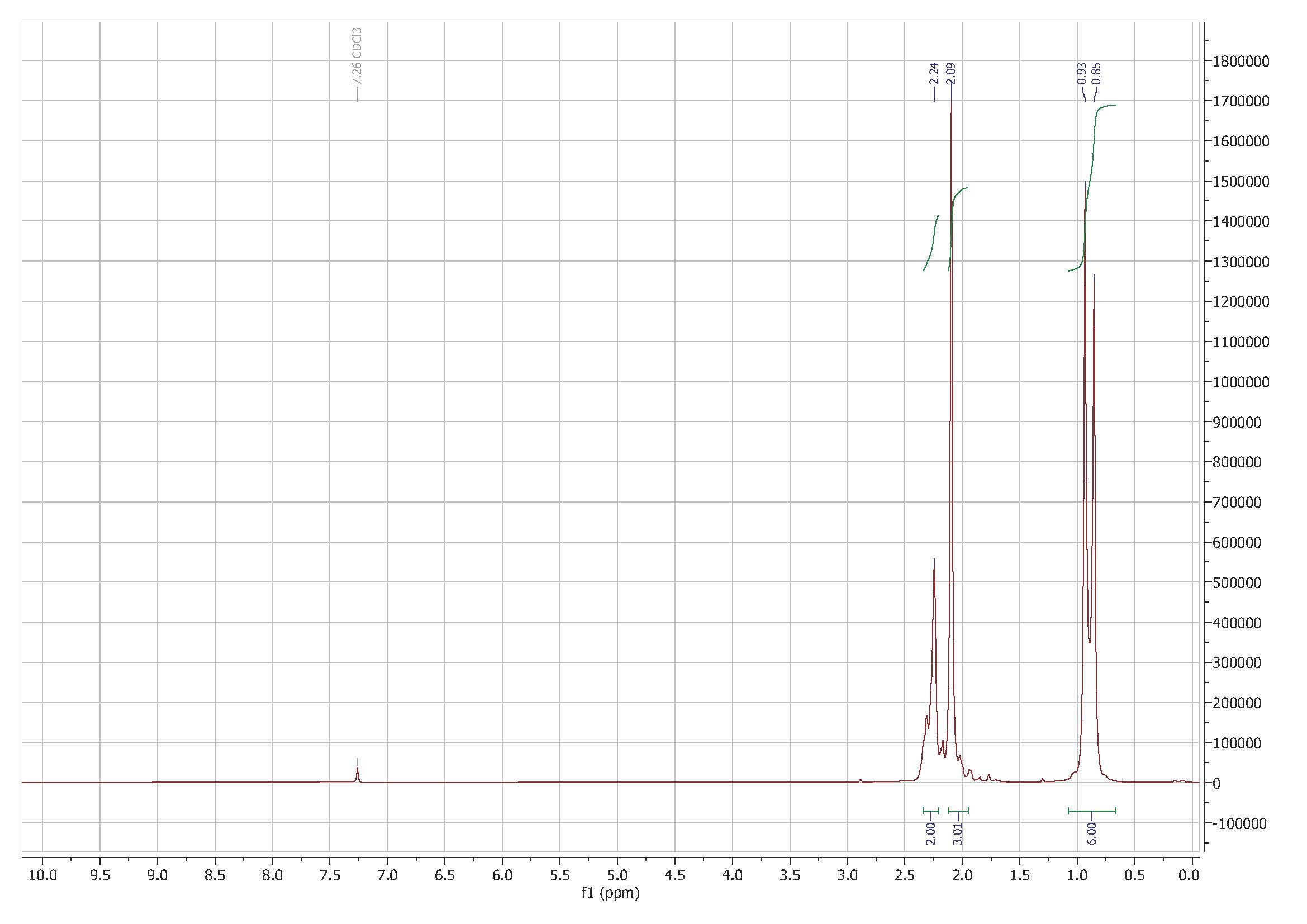 Solved How do you read this 1-H spectra and what does it | Chegg.com