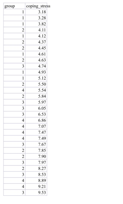 Solved SPSS Assignment #3 ANOVA Single-Factor ANOVA If you | Chegg.com