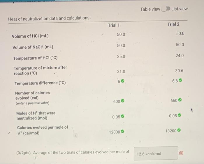 Solved Table view List view Heat of neutralization data and | Chegg.com